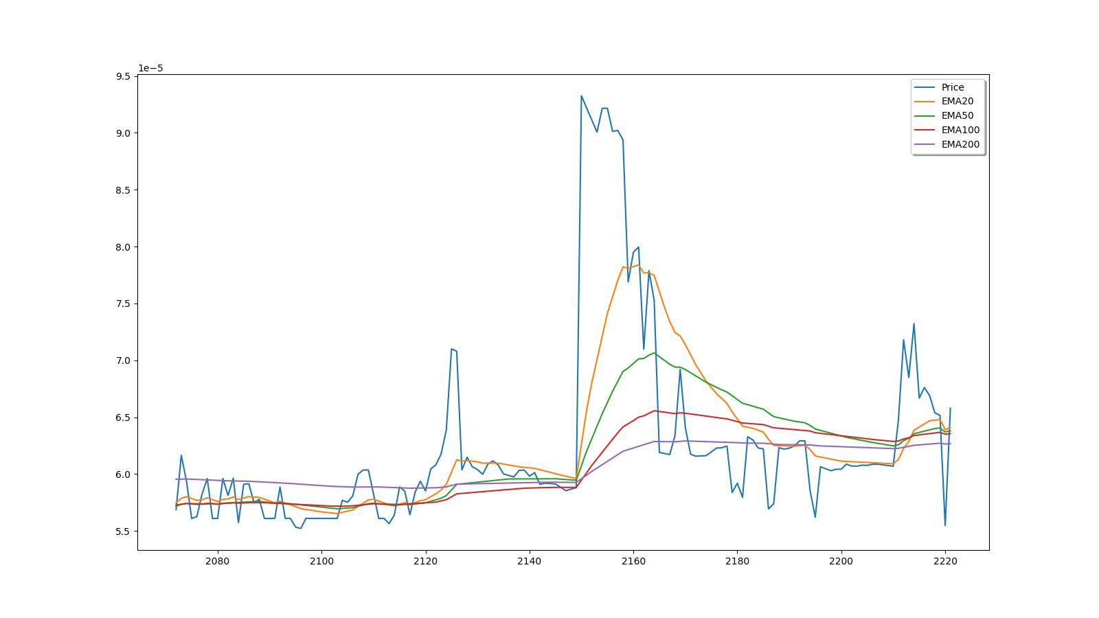 FaithCoin Exponential Moving Averages