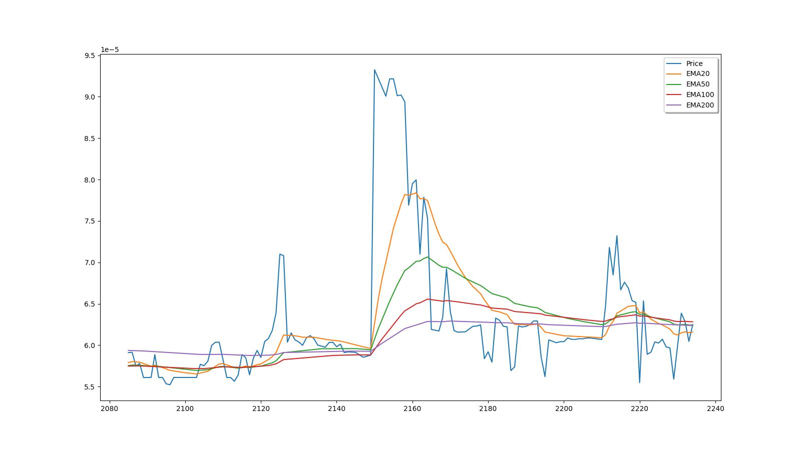 FaithCoin Exponential Moving Averages