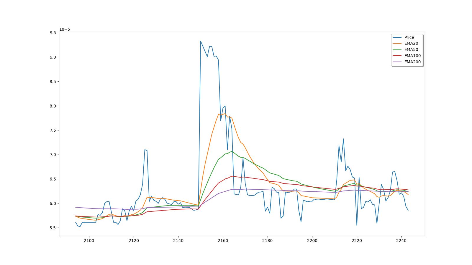 FaithCoin Exponential Moving Averages