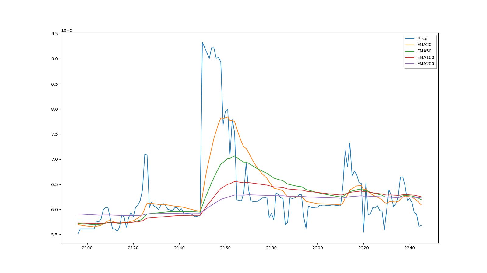 FaithCoin Exponential Moving Averages