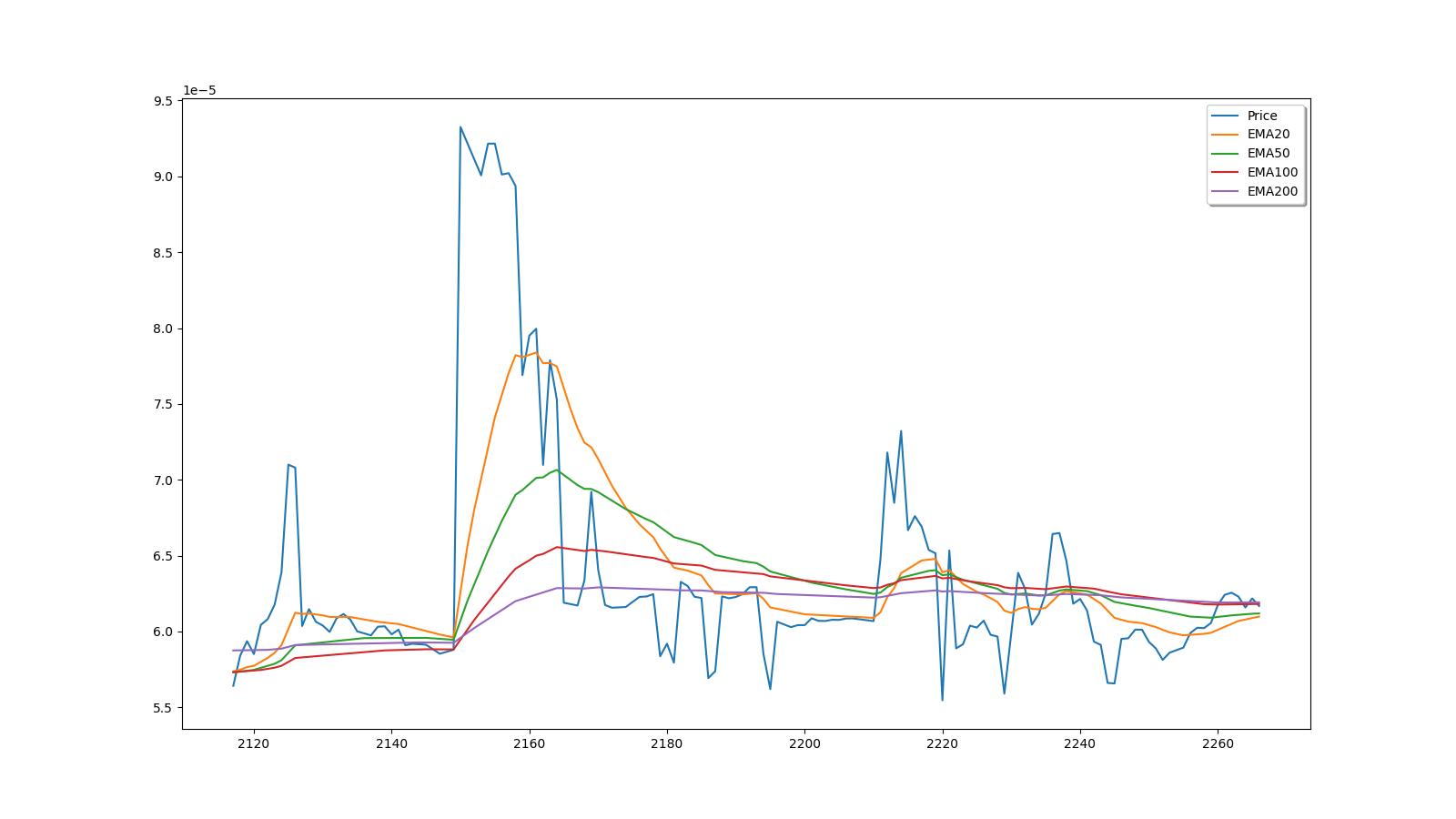 FaithCoin Exponential Moving Averages