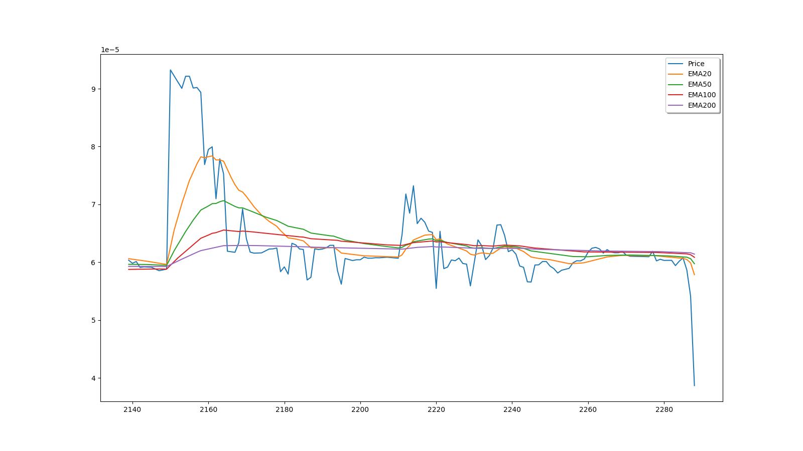 FaithCoin Exponential Moving Averages