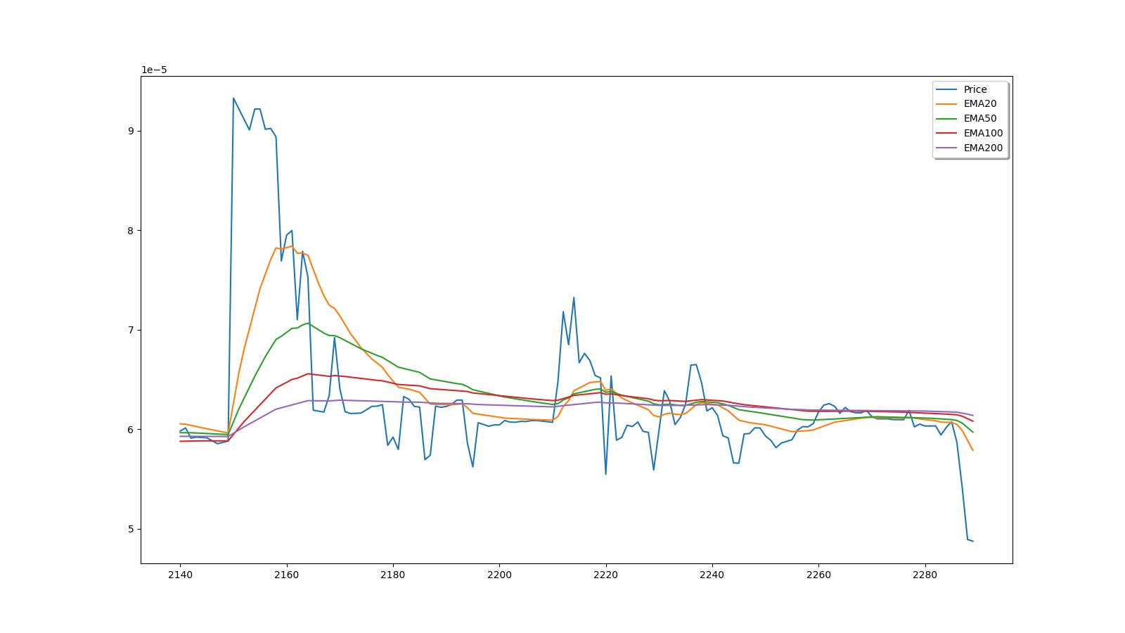 FaithCoin Exponential Moving Averages