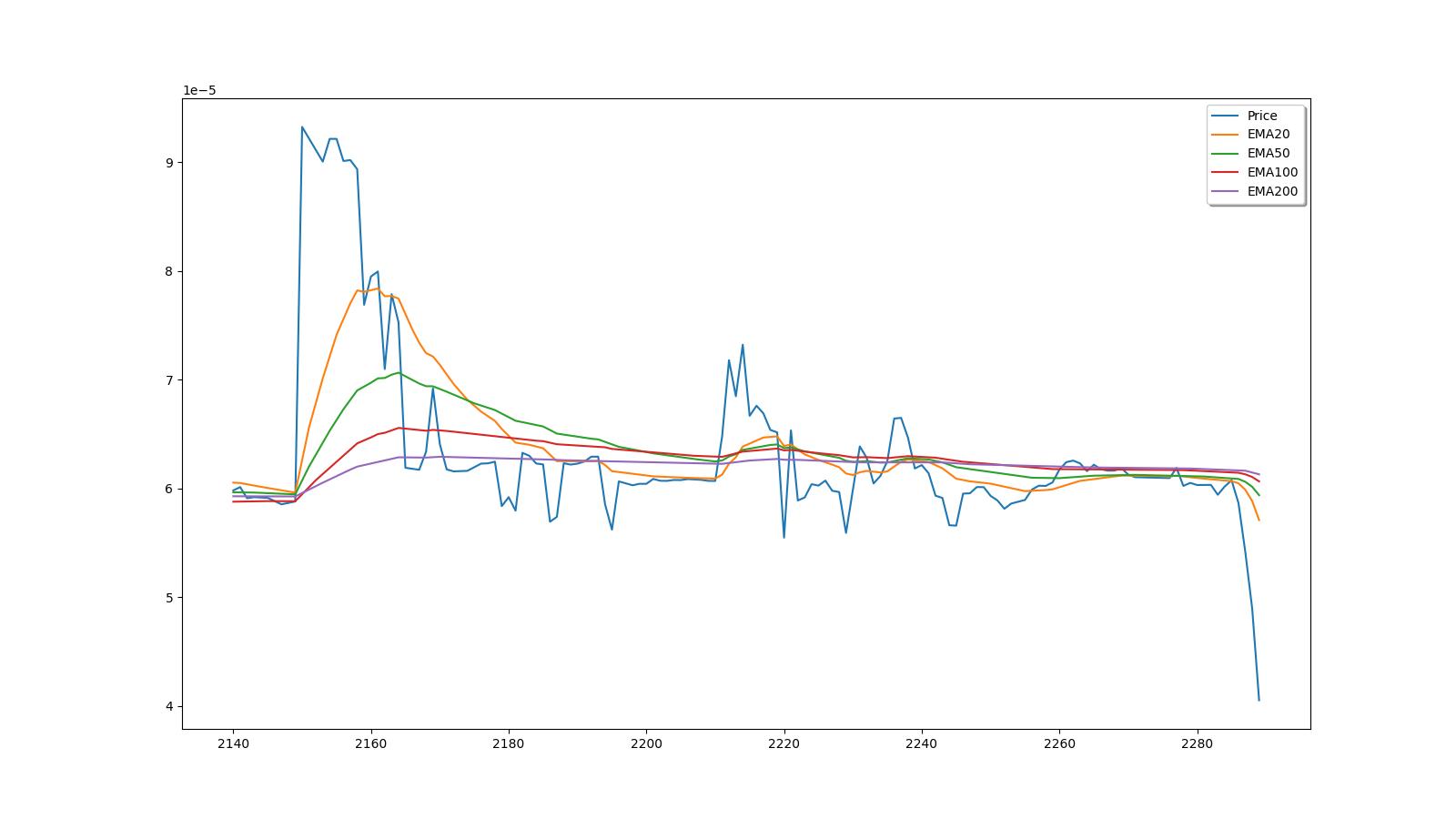 FaithCoin Exponential Moving Averages