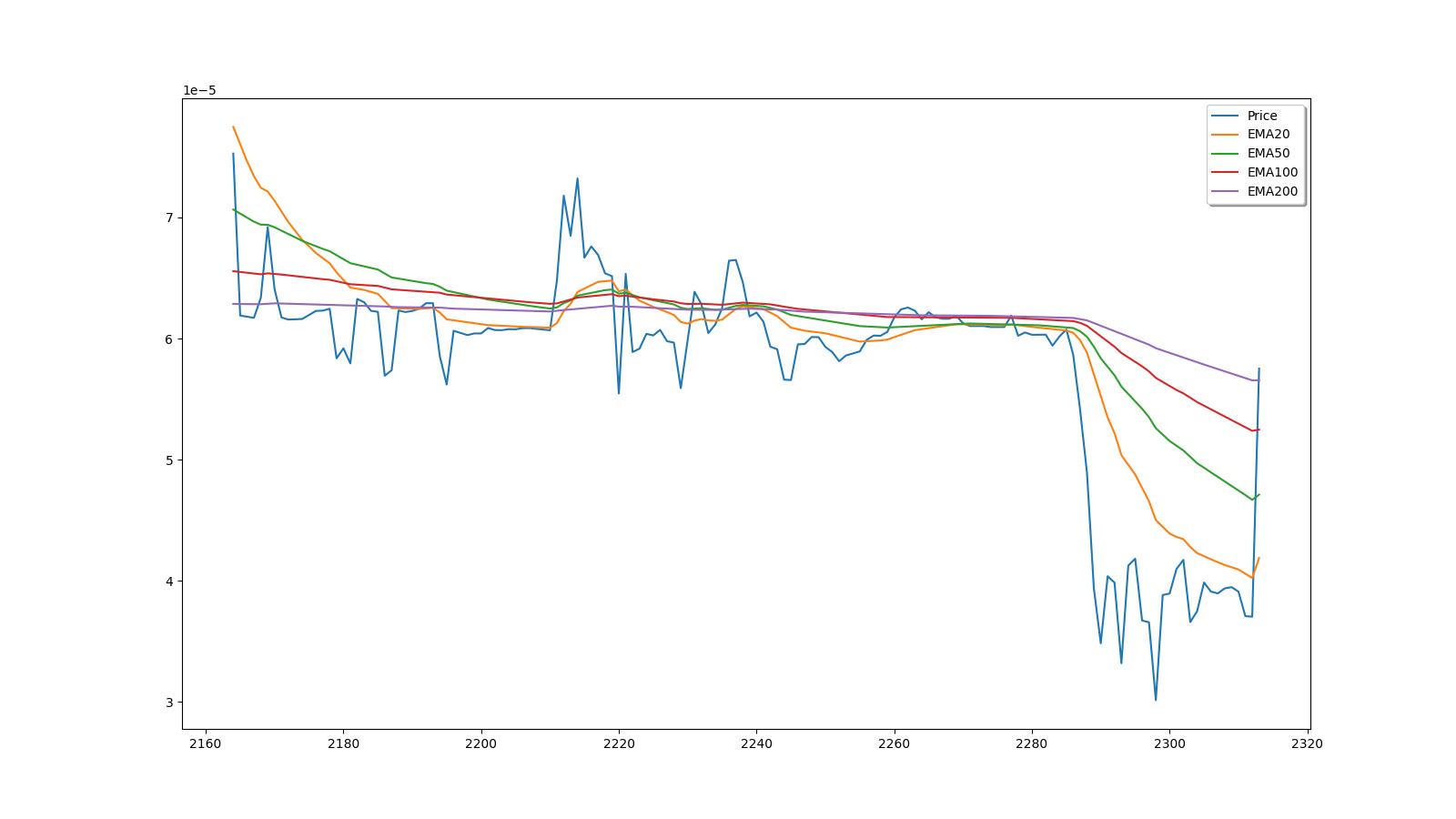 FaithCoin Exponential Moving Averages