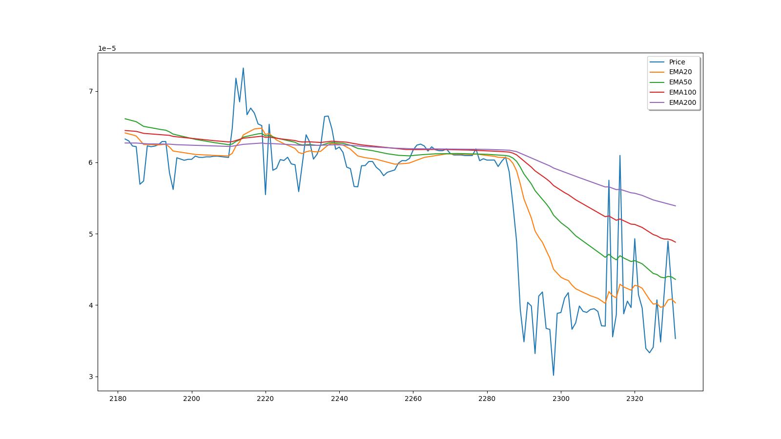 FaithCoin Exponential Moving Averages