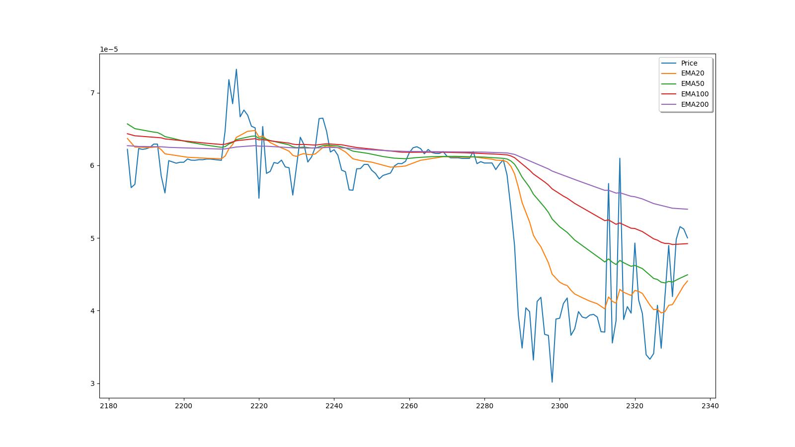 FaithCoin Exponential Moving Averages