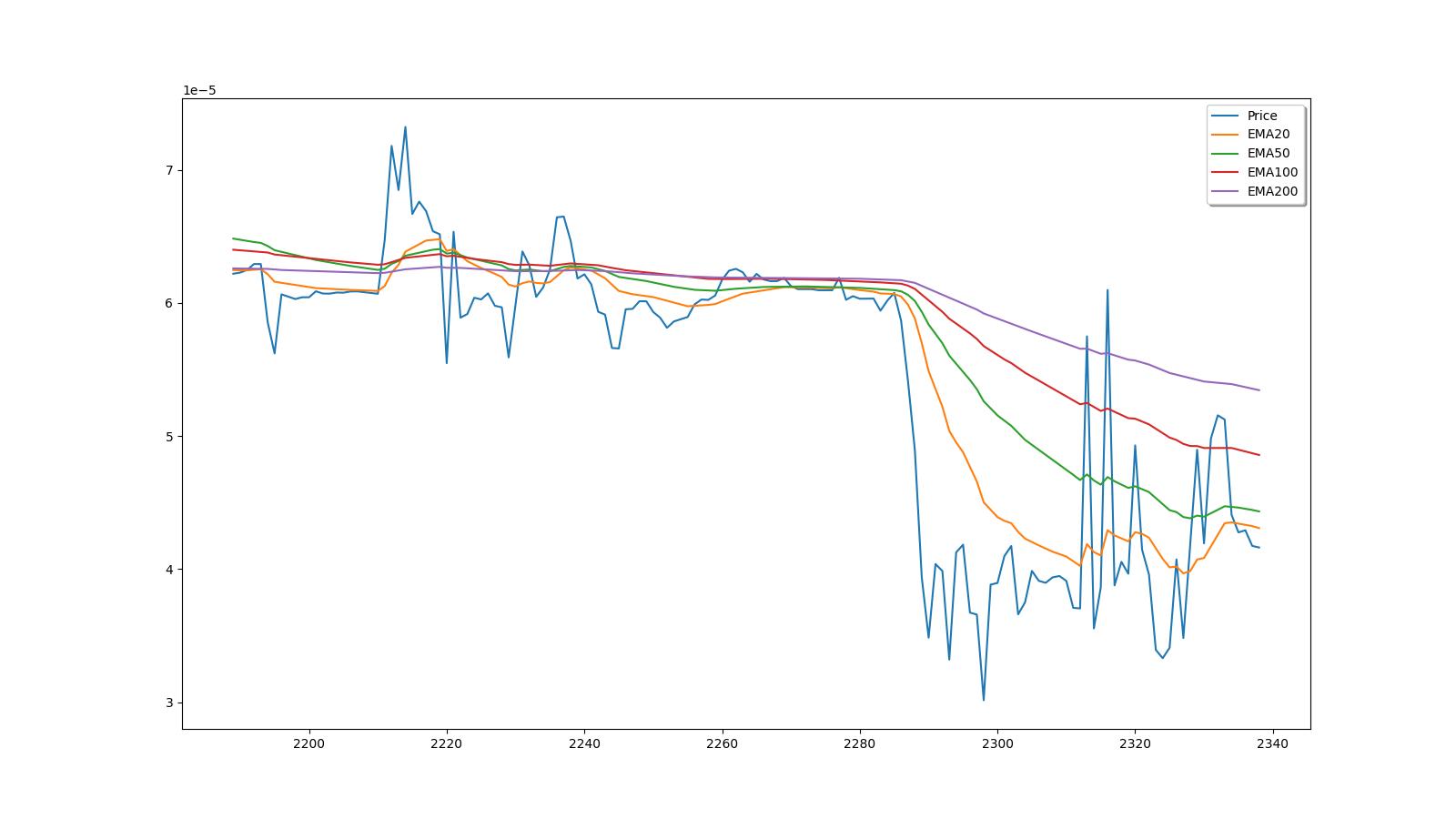 FaithCoin Exponential Moving Averages