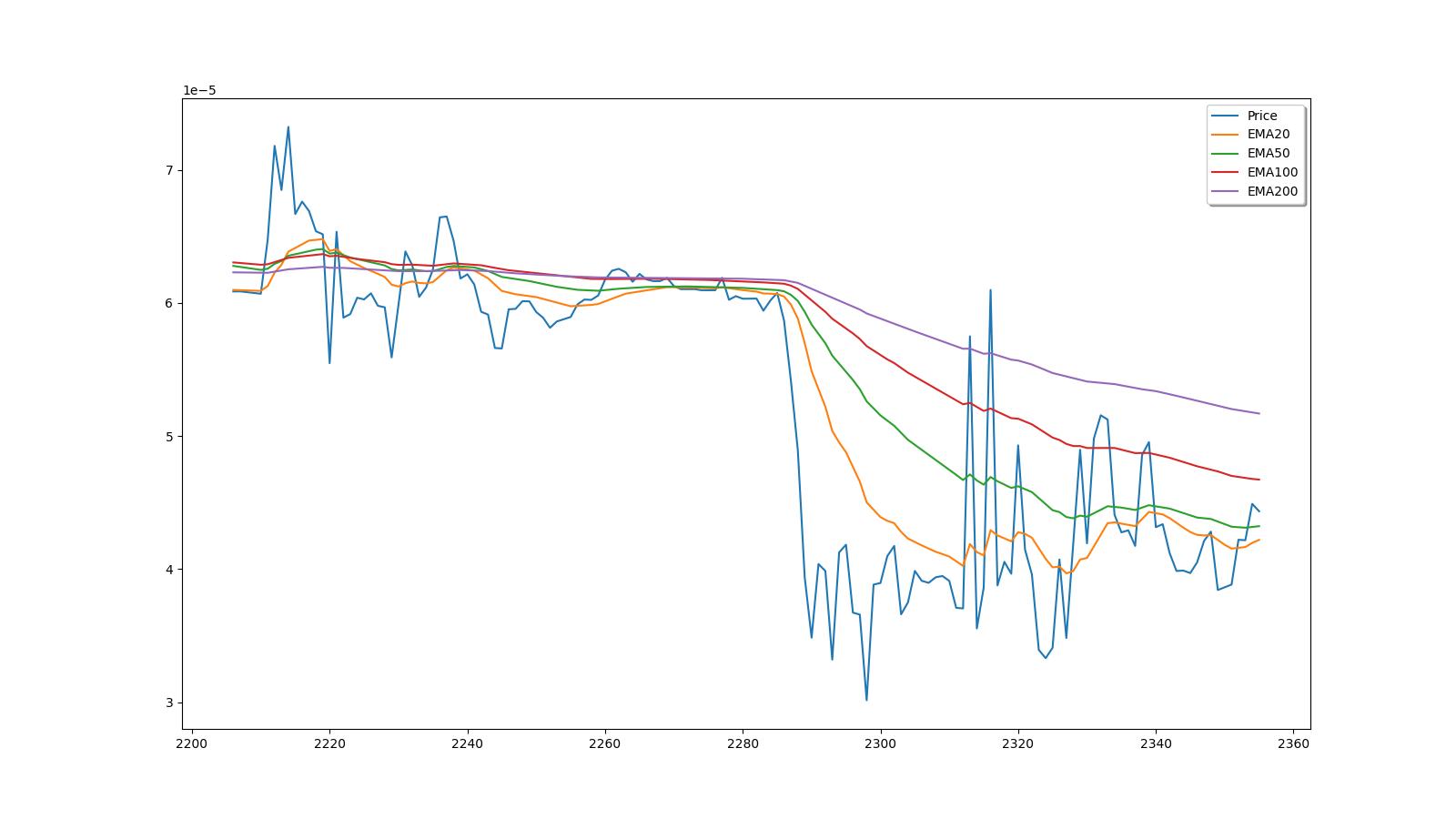 FaithCoin Exponential Moving Averages
