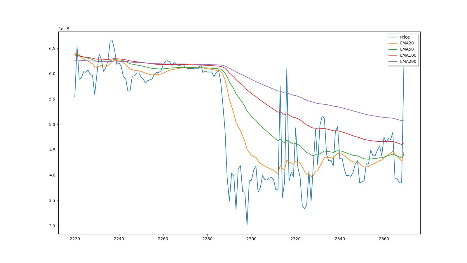 FaithCoin Exponential Moving Averages