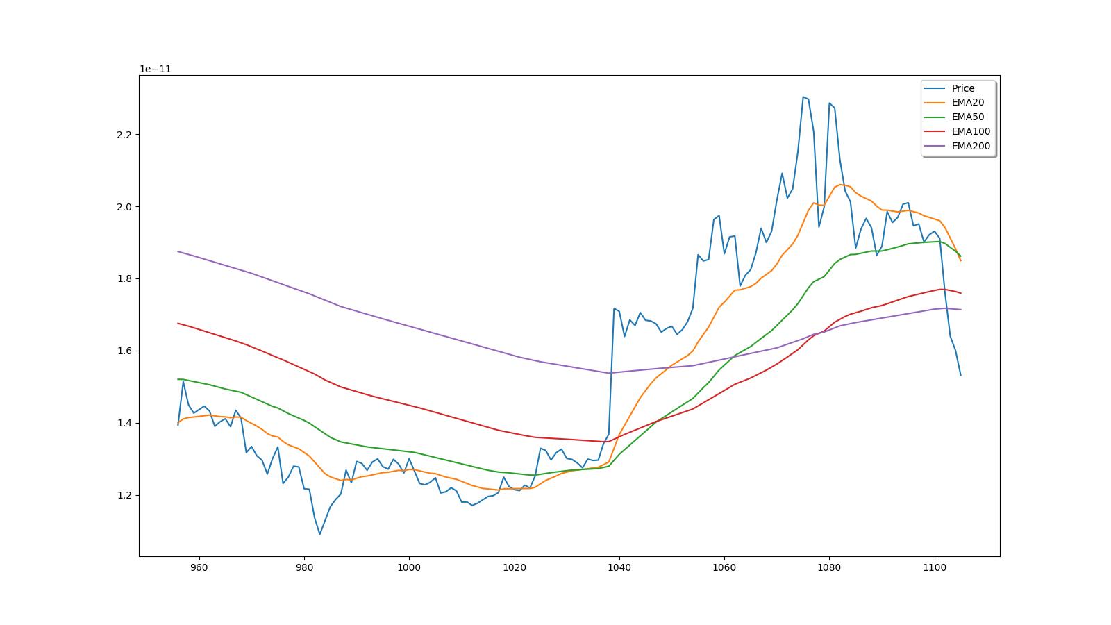 Falafel Exponential Moving Averages