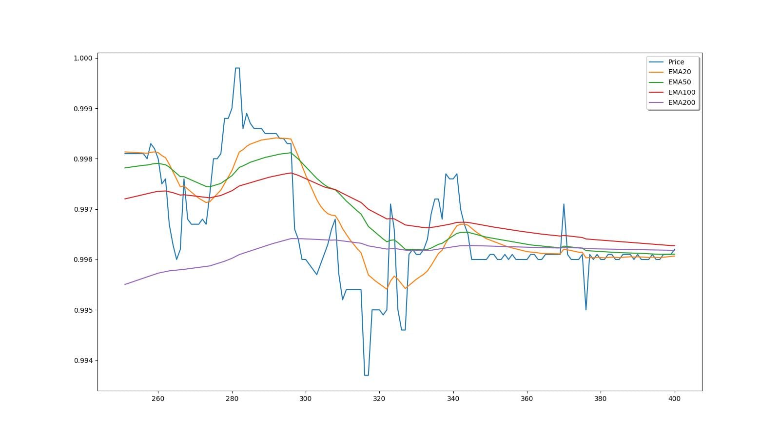 Falcon USD Exponential Moving Averages