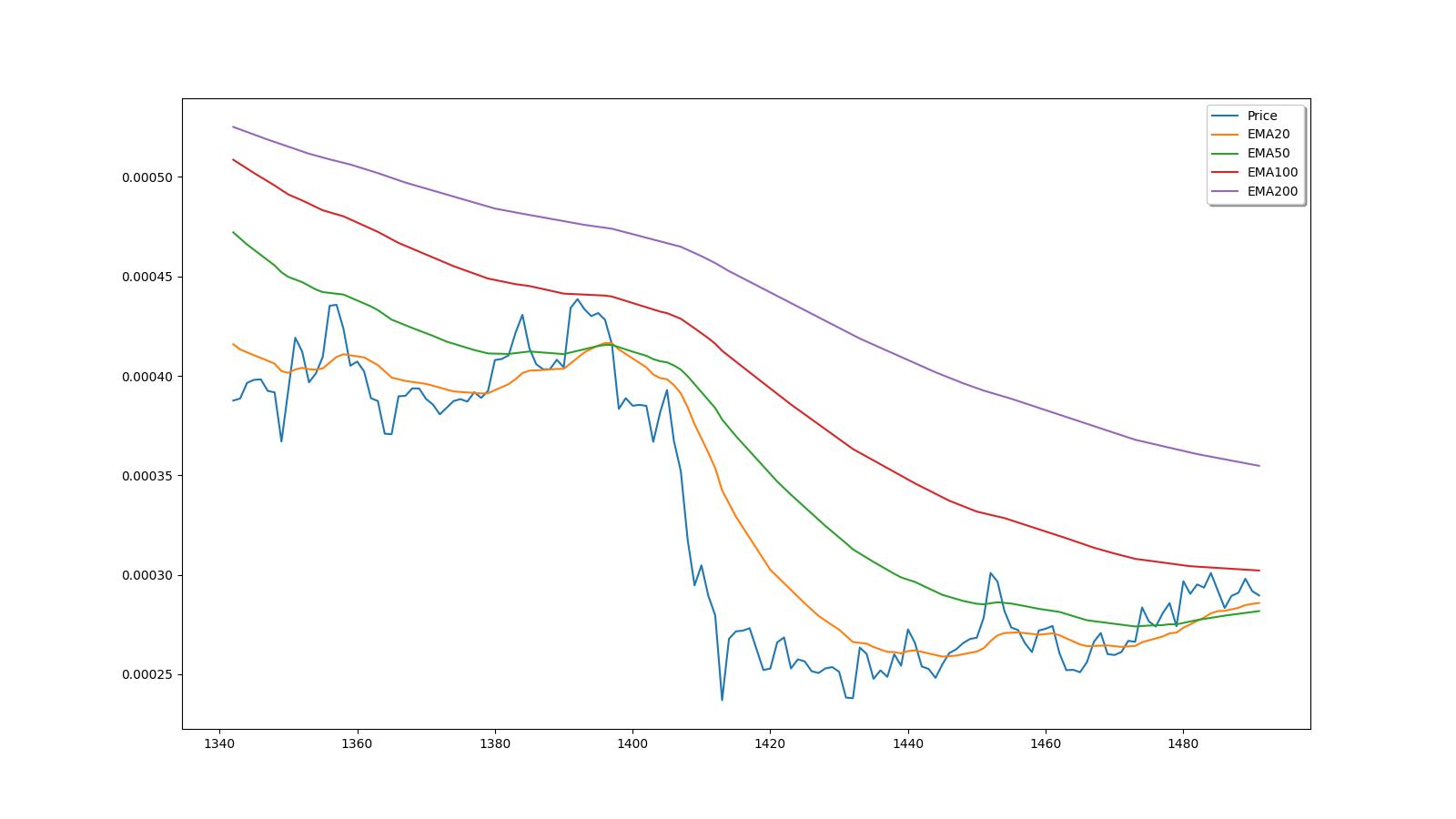 Falcon Nine Exponential Moving Averages