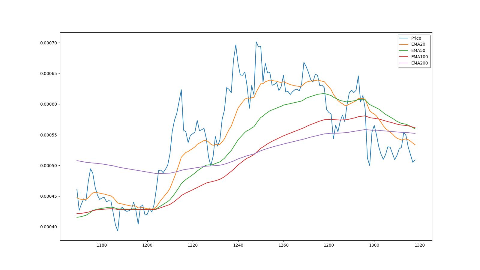 Falcon Nine Exponential Moving Averages