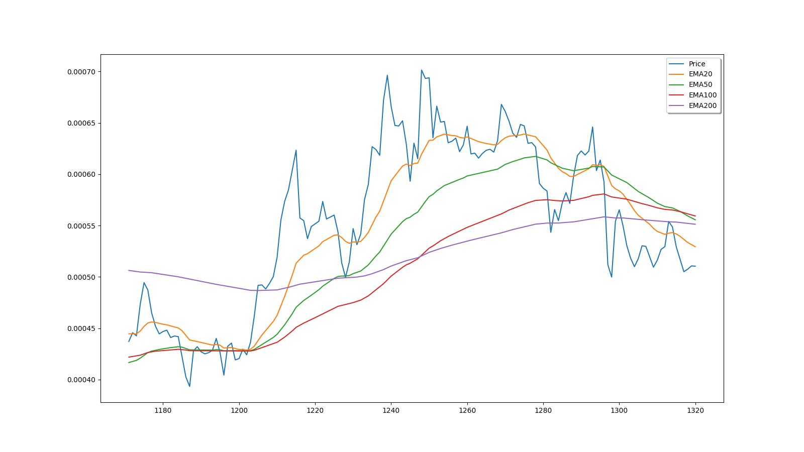 Falcon Nine Exponential Moving Averages