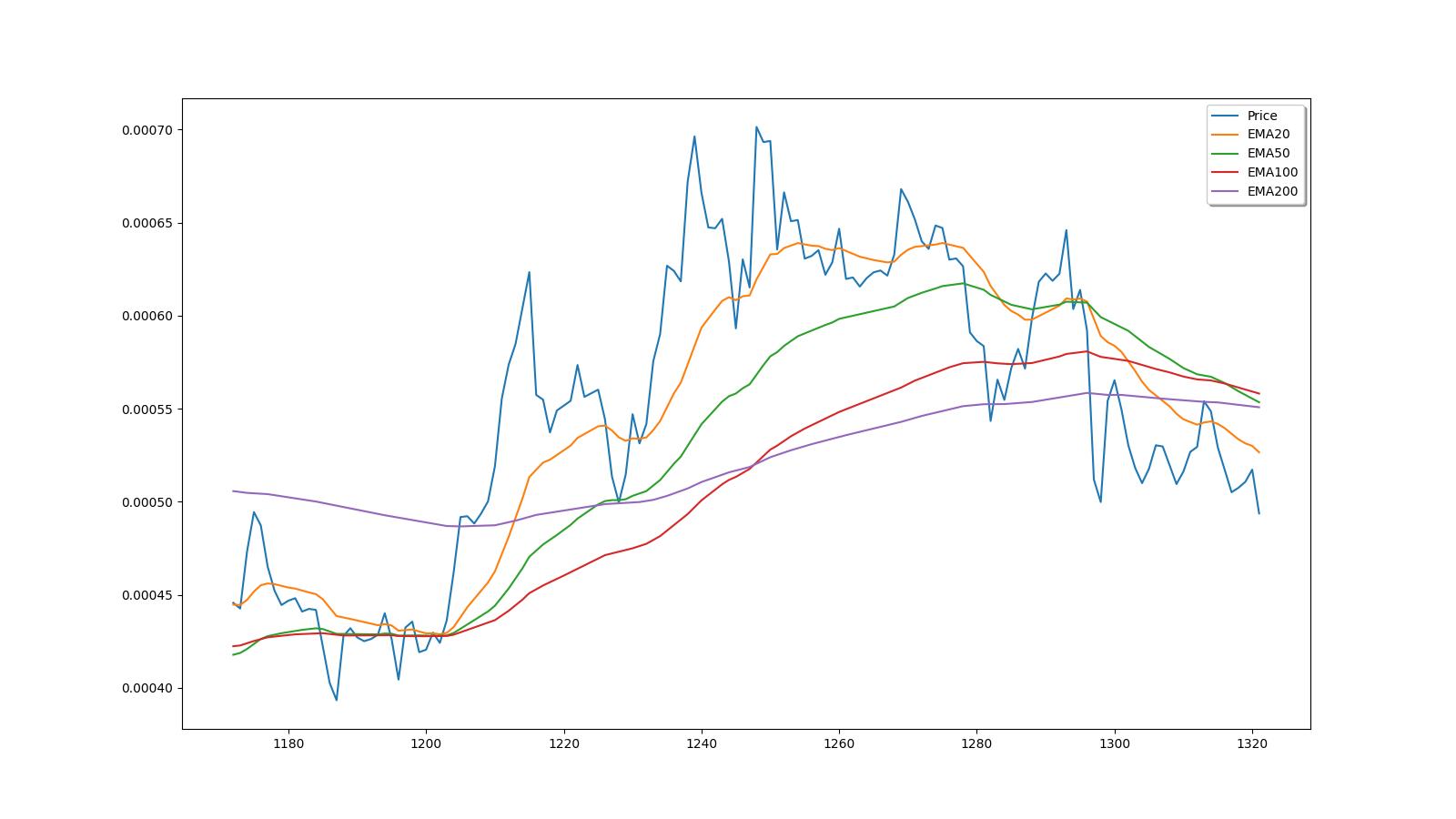 Falcon Nine Exponential Moving Averages