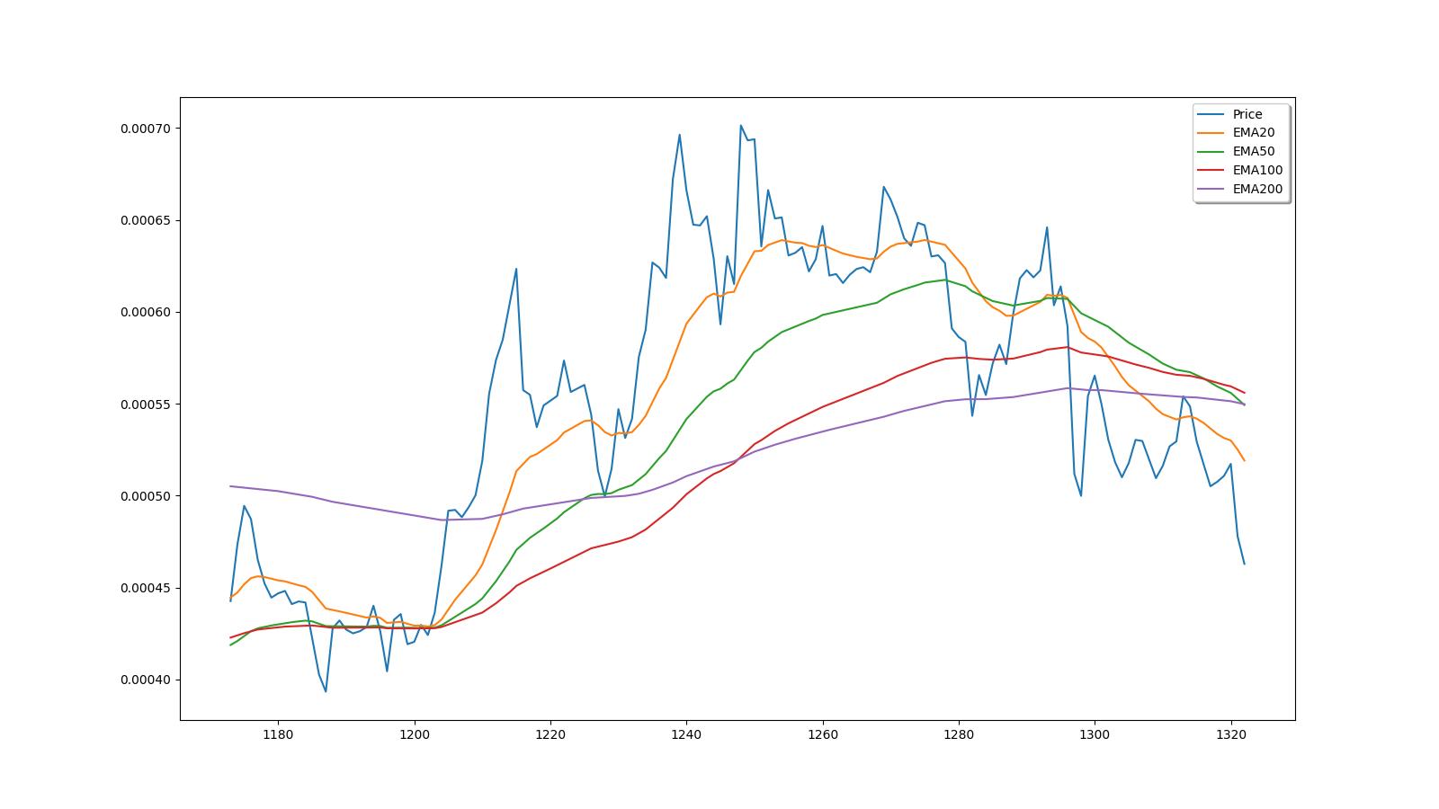 Falcon Nine Exponential Moving Averages