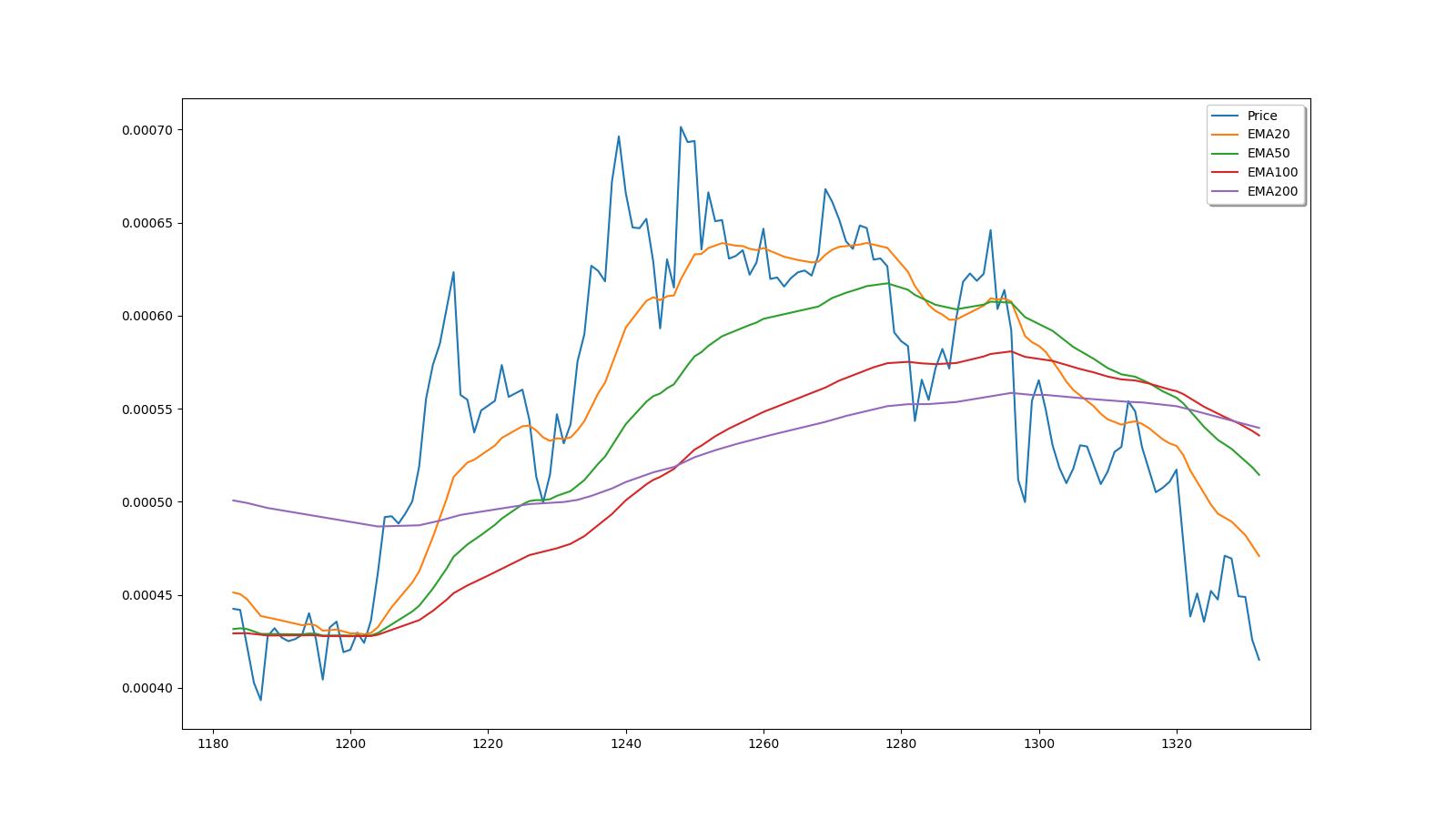 Falcon Nine Exponential Moving Averages