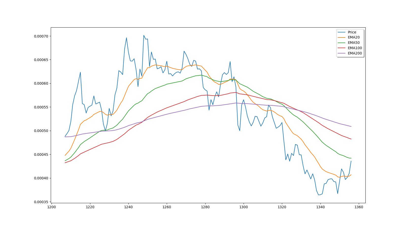 Falcon Nine Exponential Moving Averages