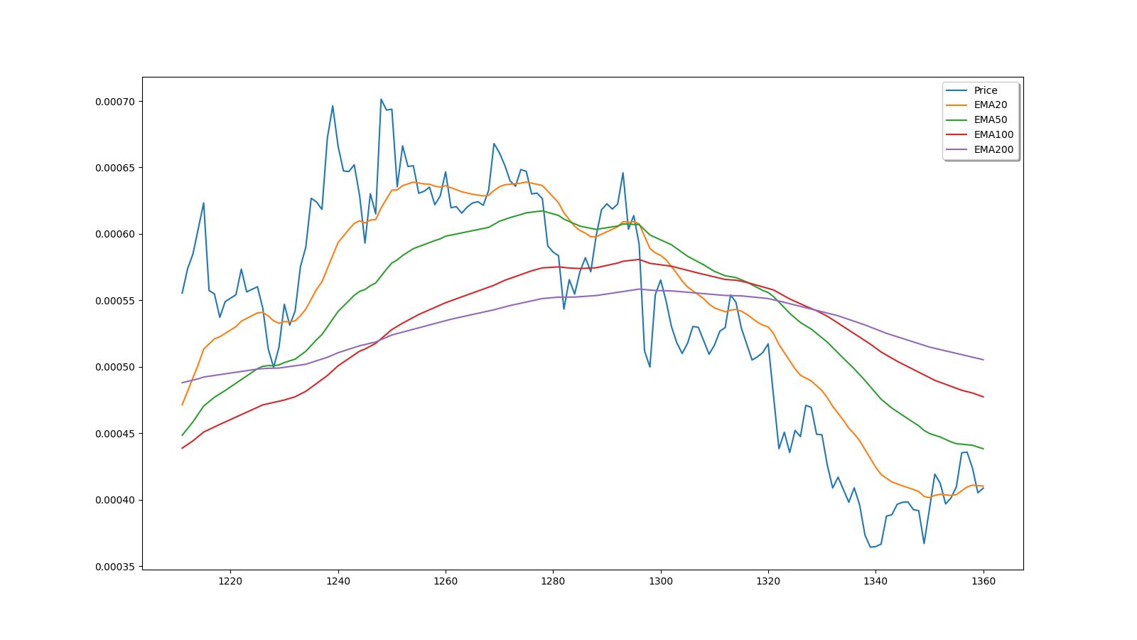 Falcon Nine Exponential Moving Averages