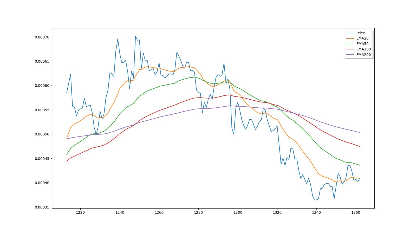 Falcon Nine Exponential Moving Averages