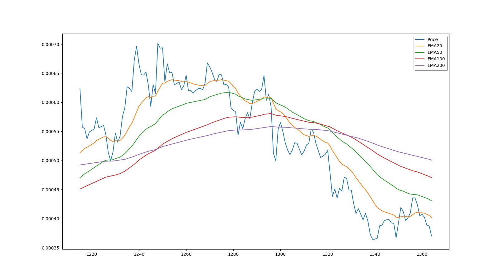 Falcon Nine Exponential Moving Averages