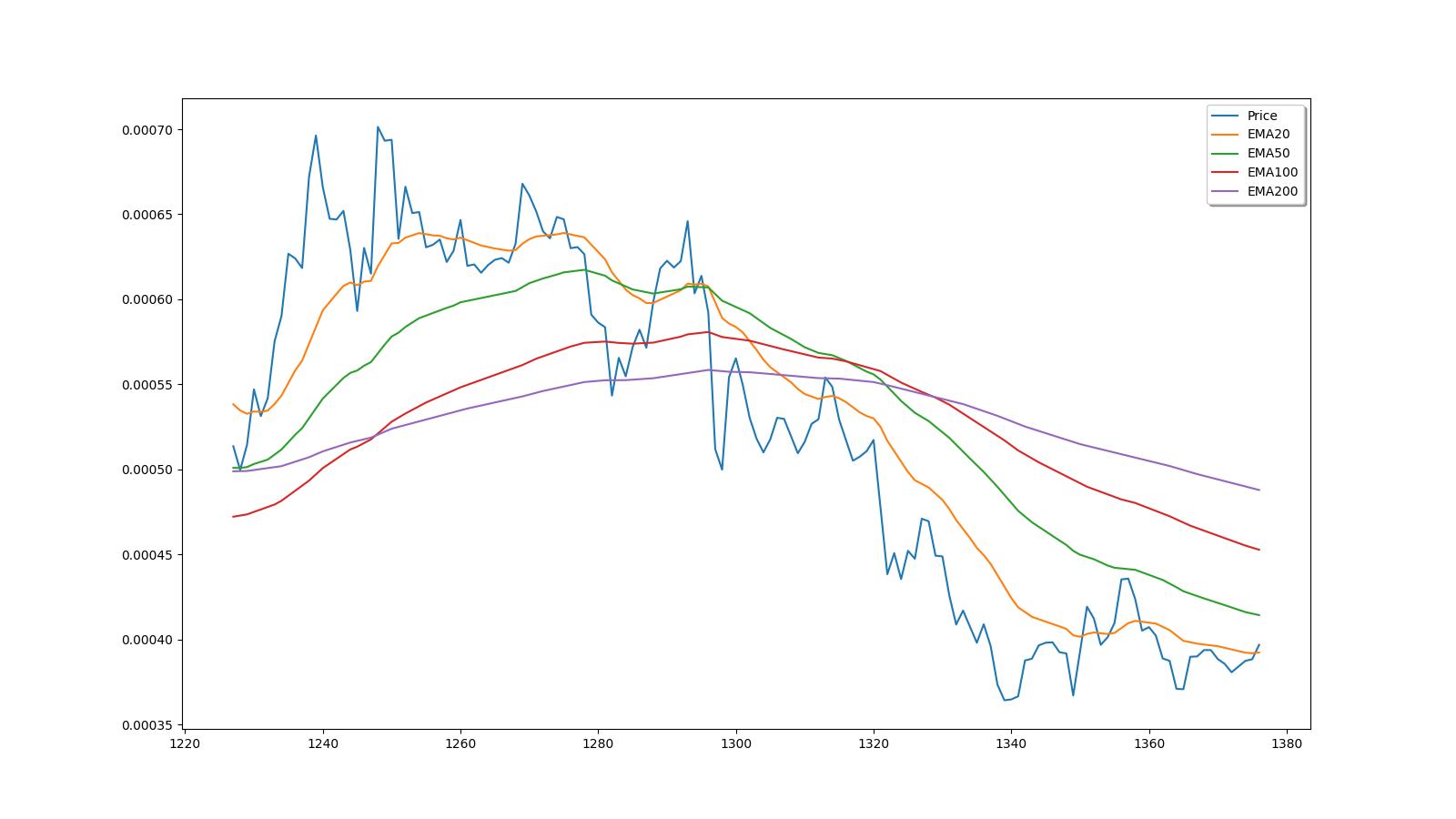 Falcon Nine Exponential Moving Averages