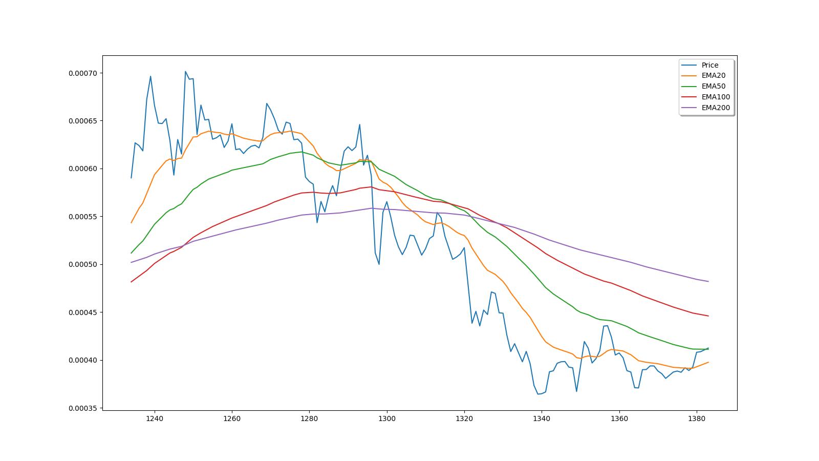 Falcon Nine Exponential Moving Averages