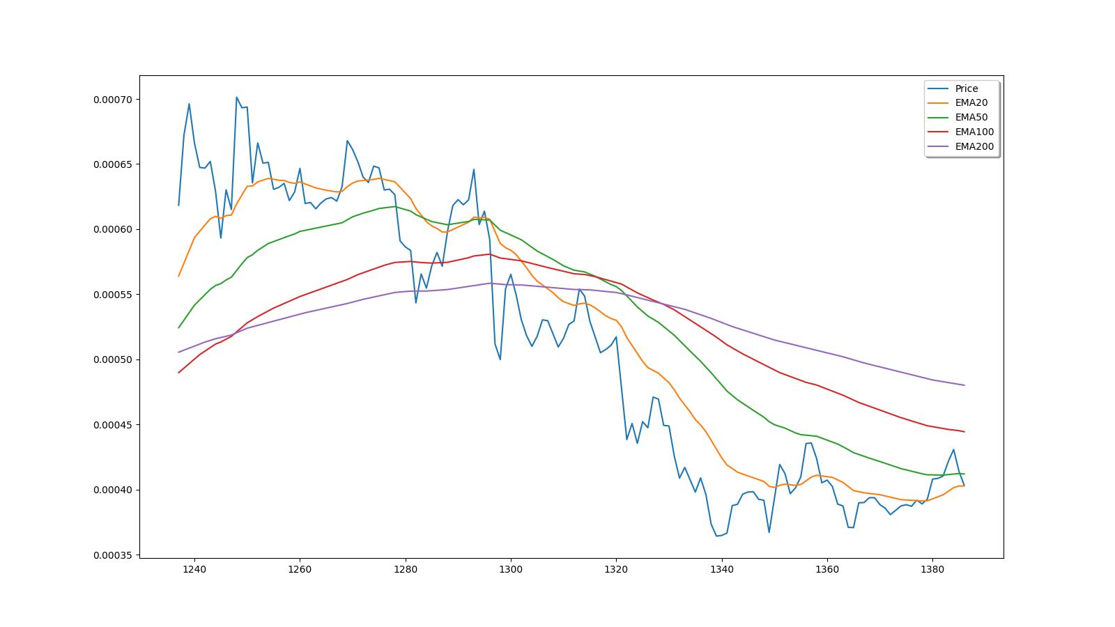 Falcon Nine Exponential Moving Averages