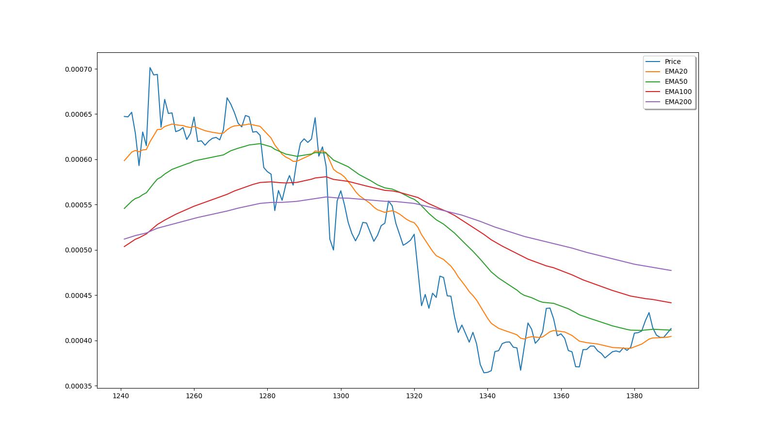 Falcon Nine Exponential Moving Averages