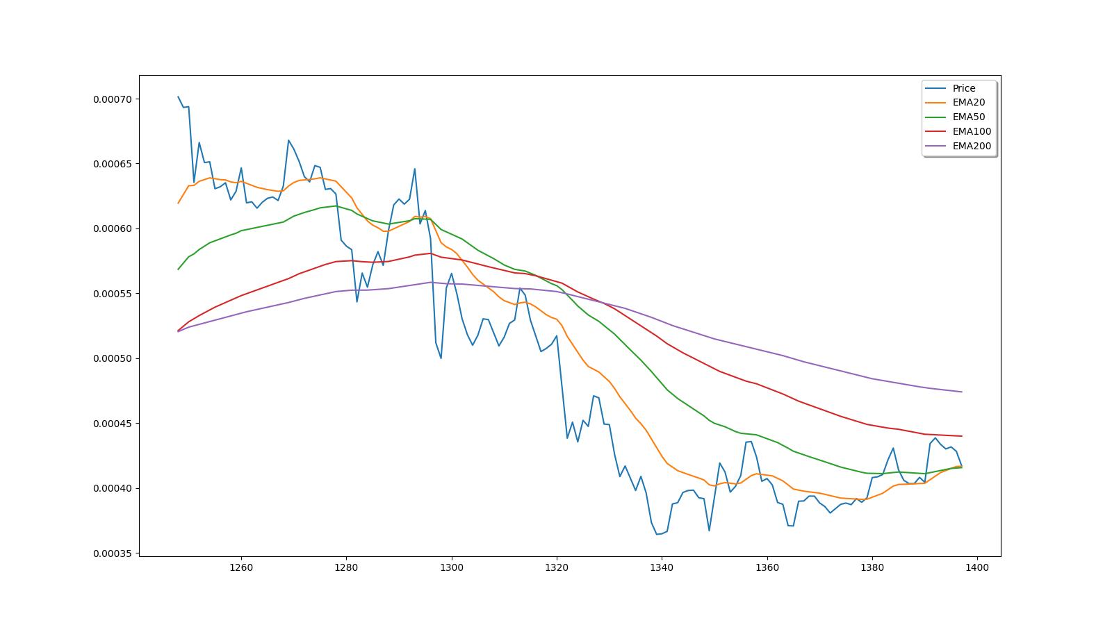 Falcon Nine Exponential Moving Averages
