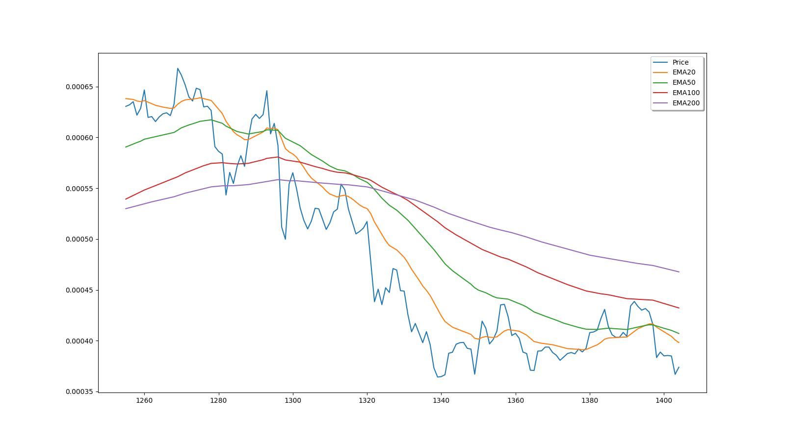 Falcon Nine Exponential Moving Averages