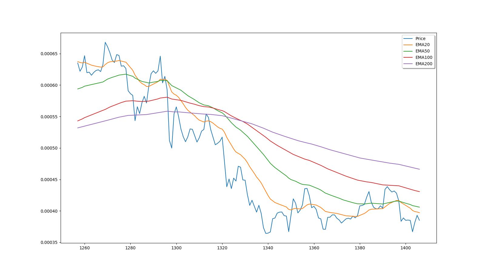 Falcon Nine Exponential Moving Averages
