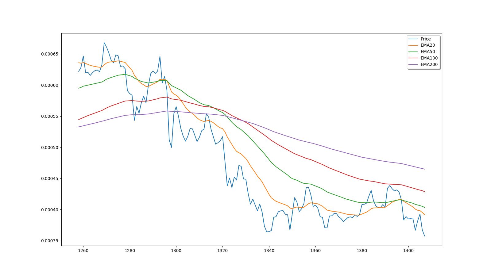 Falcon Nine Exponential Moving Averages