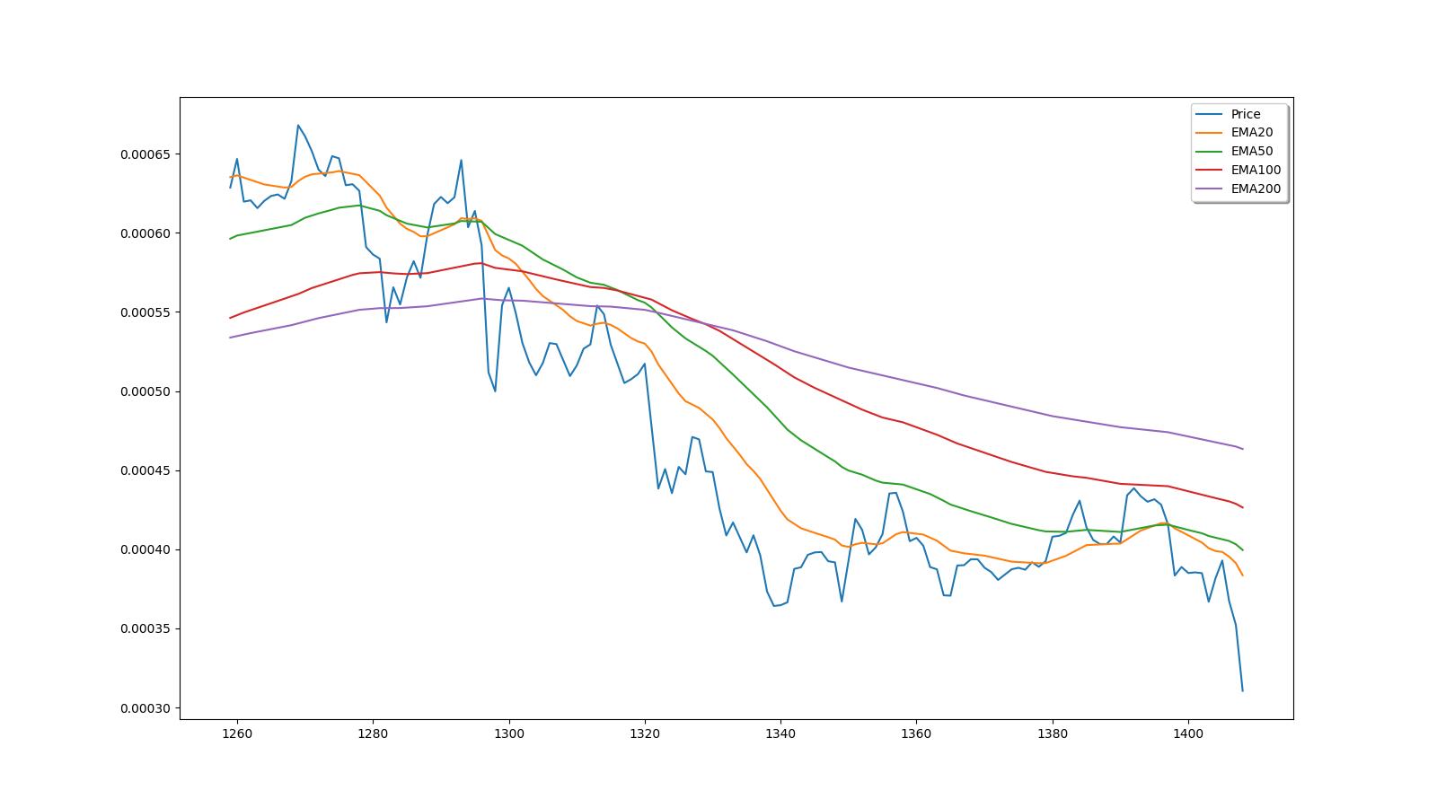 Falcon Nine Exponential Moving Averages