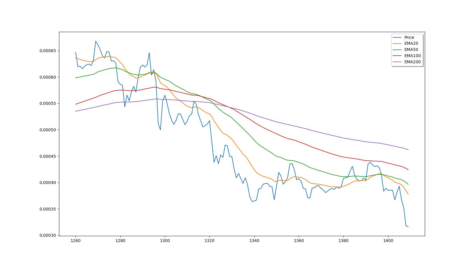 Falcon Nine Exponential Moving Averages