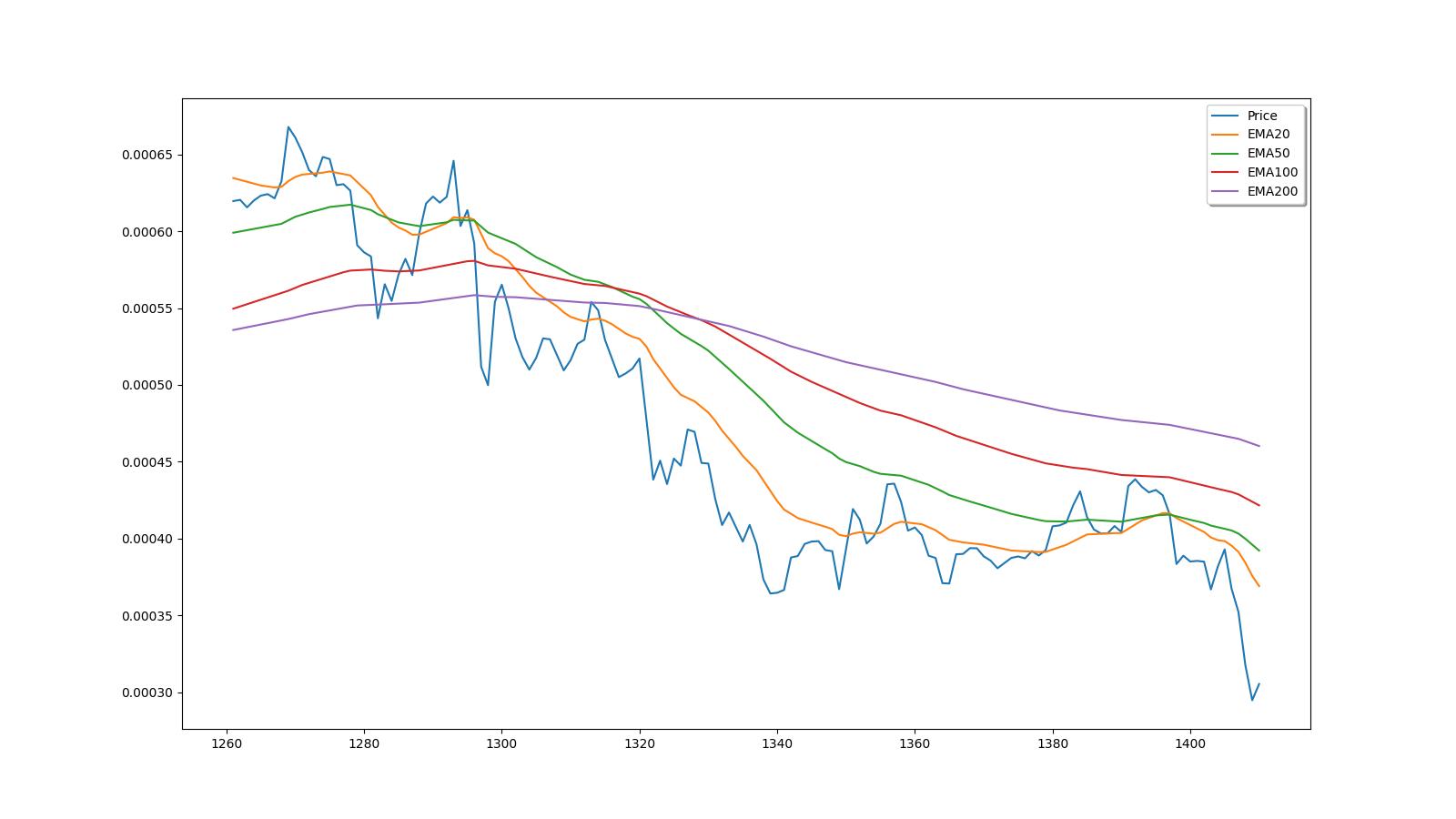 Falcon Nine Exponential Moving Averages