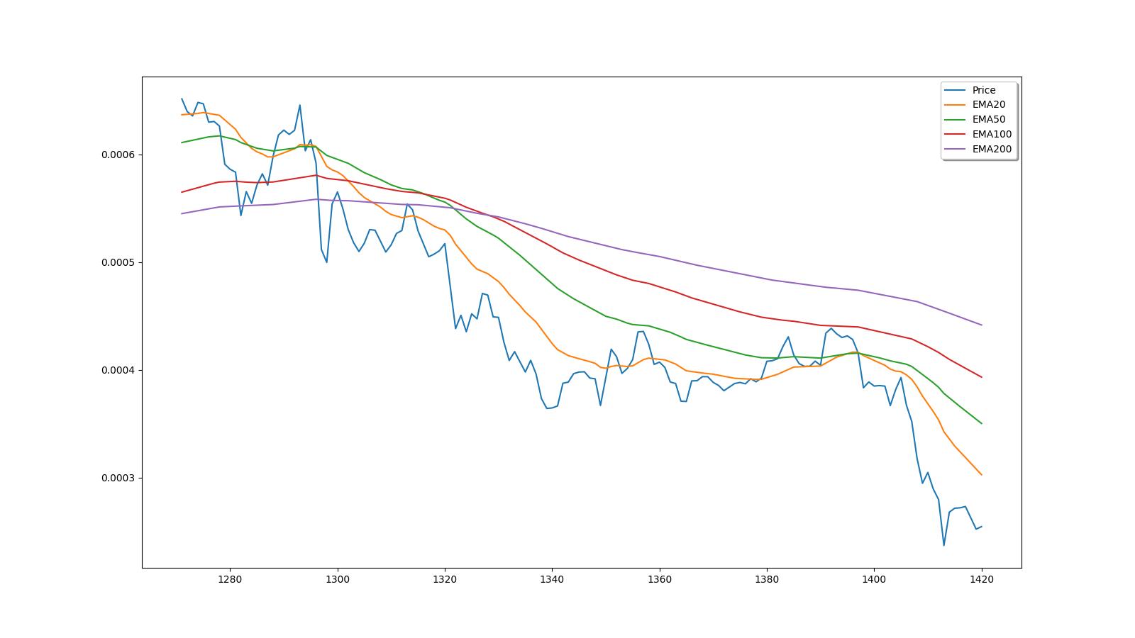 Falcon Nine Exponential Moving Averages