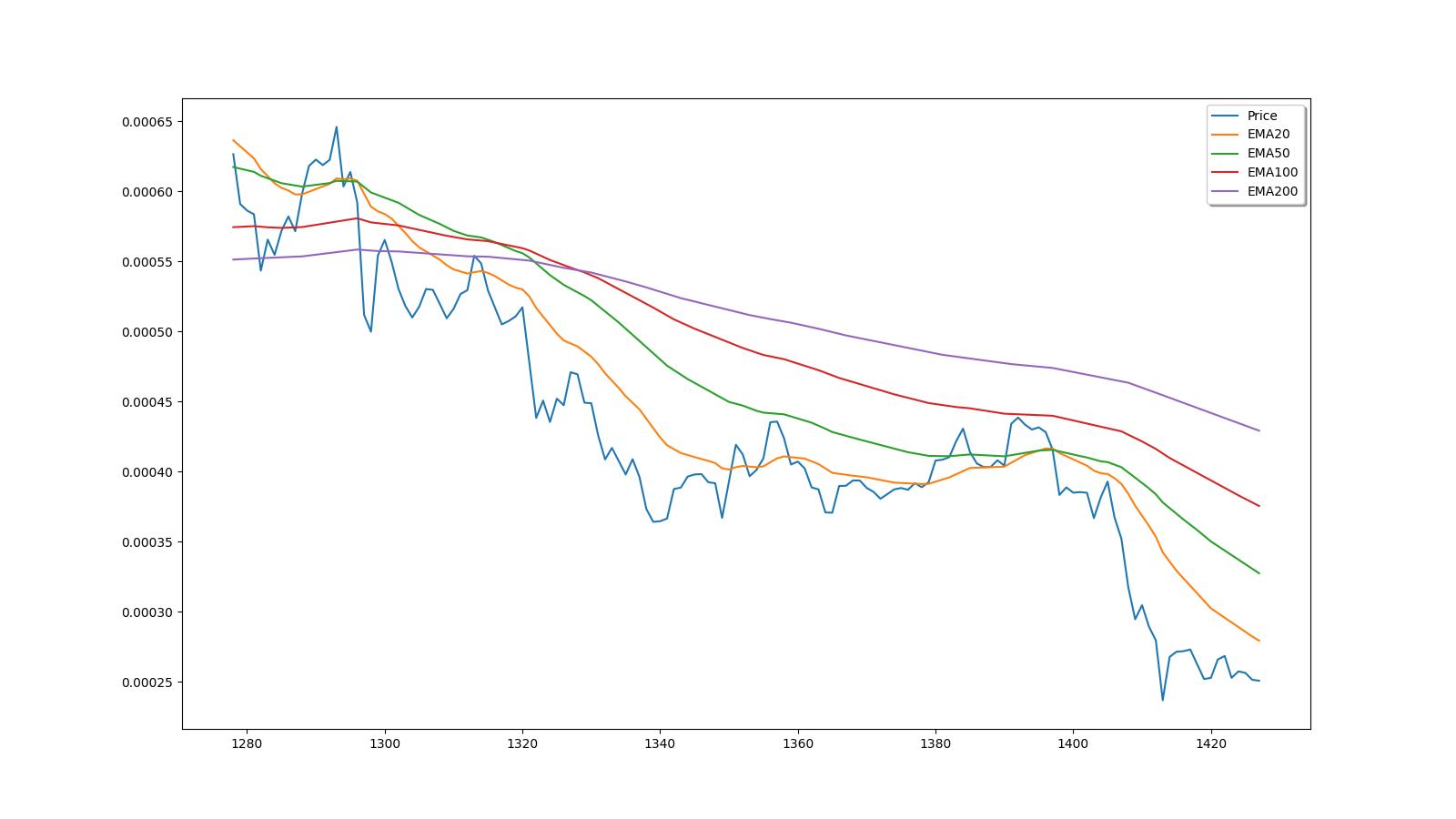 Falcon Nine Exponential Moving Averages