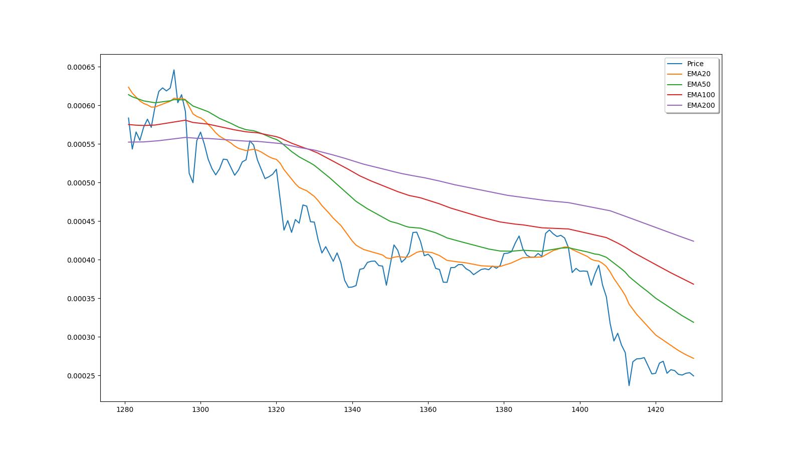 Falcon Nine Exponential Moving Averages