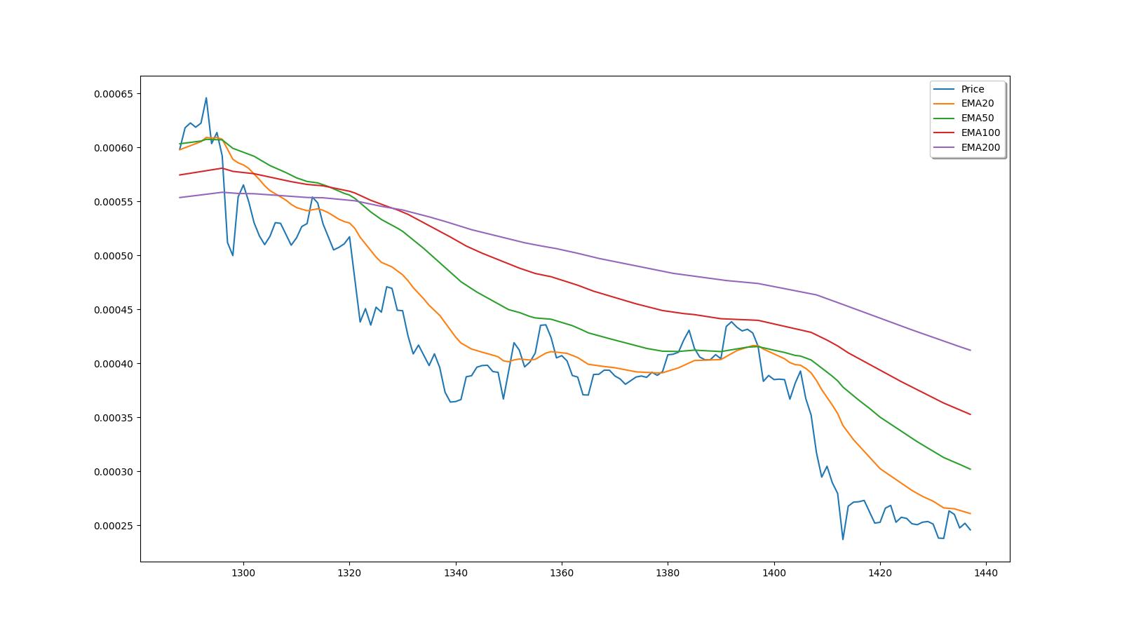 Falcon Nine Exponential Moving Averages