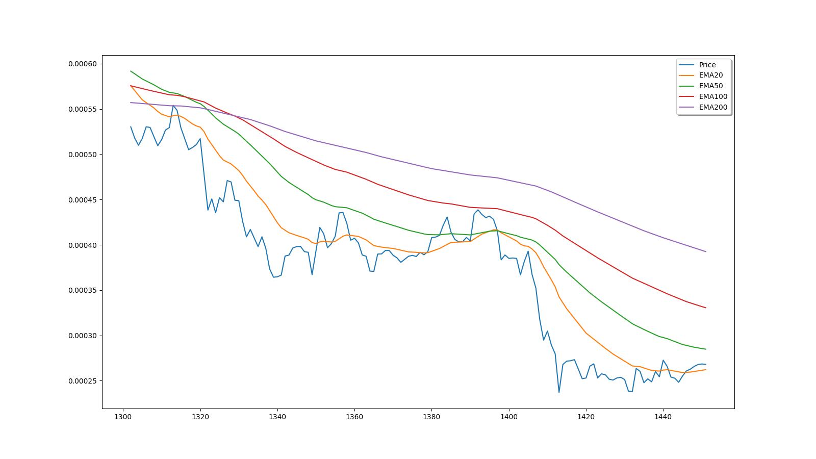 Falcon Nine Exponential Moving Averages