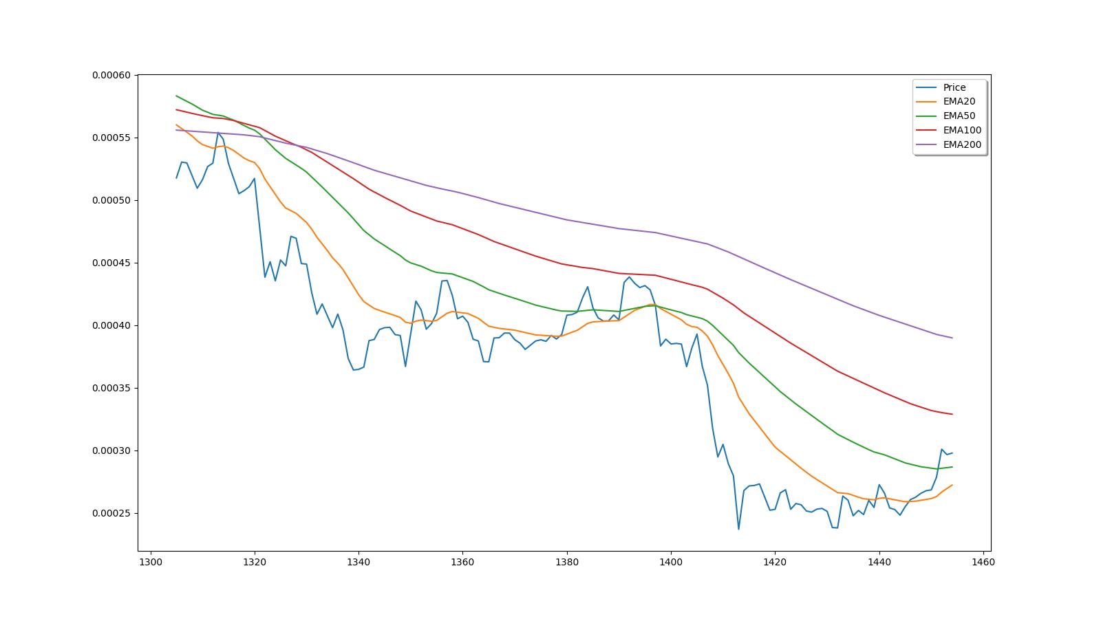 Falcon Nine Exponential Moving Averages