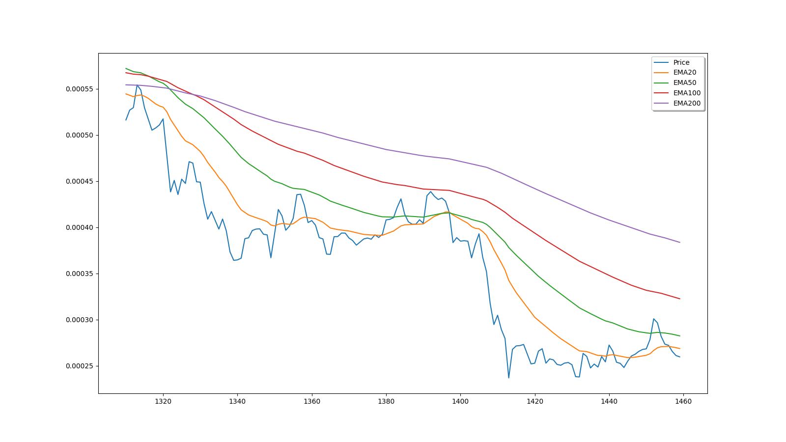 Falcon Nine Exponential Moving Averages