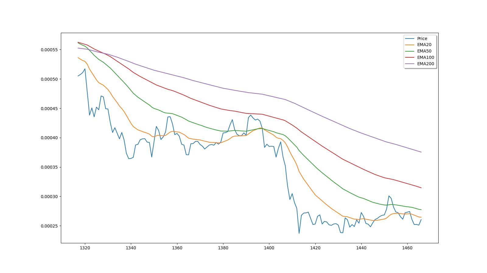 Falcon Nine Exponential Moving Averages