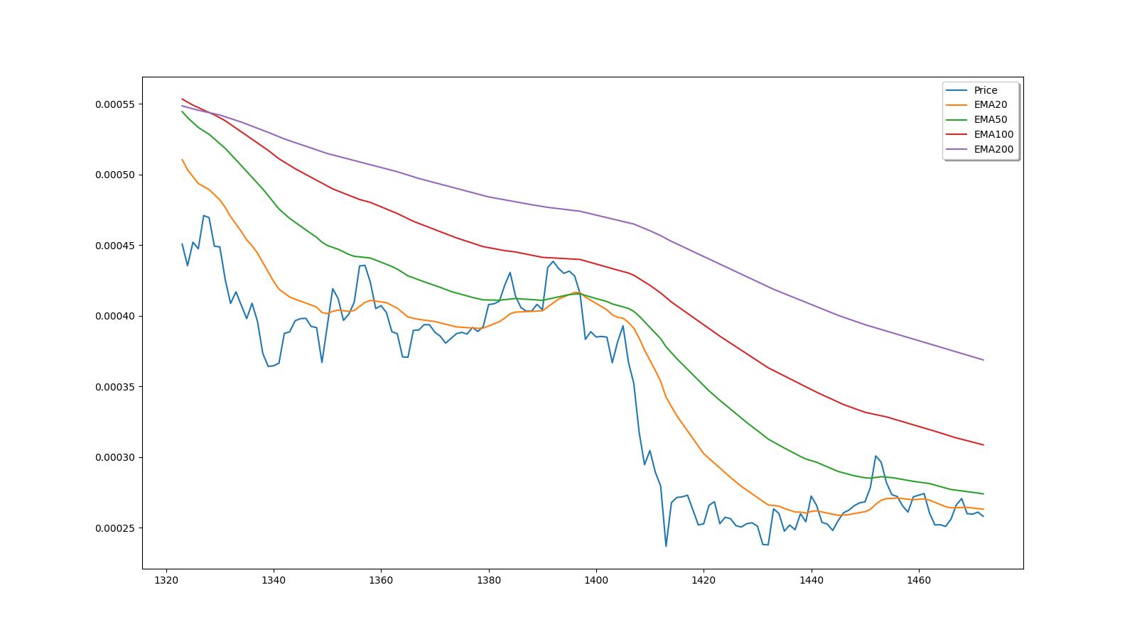 Falcon Nine Exponential Moving Averages