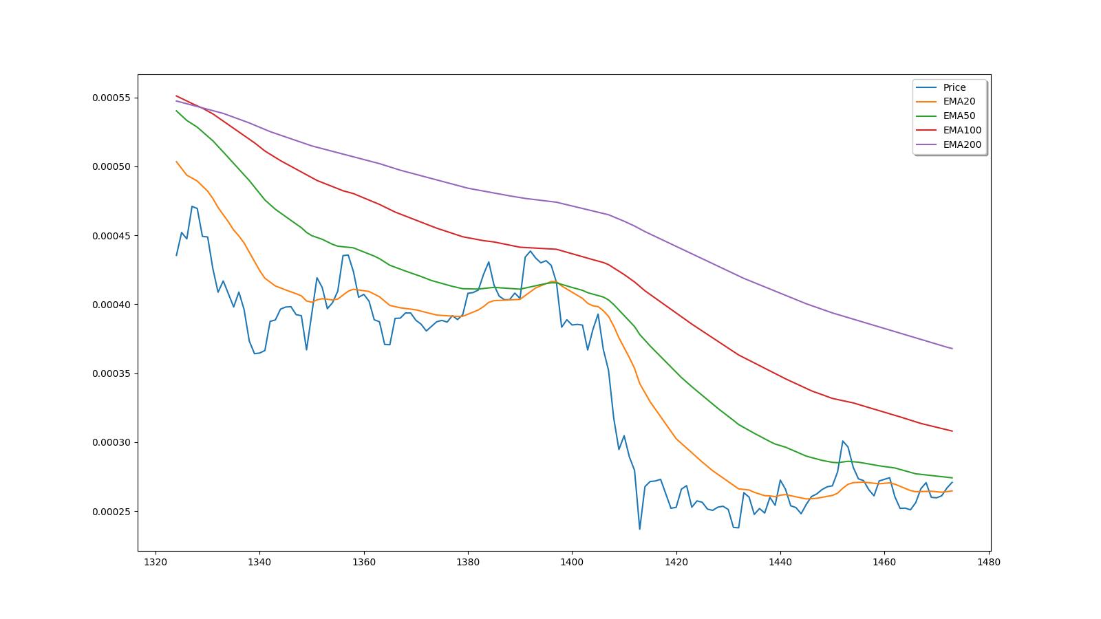 Falcon Nine Exponential Moving Averages