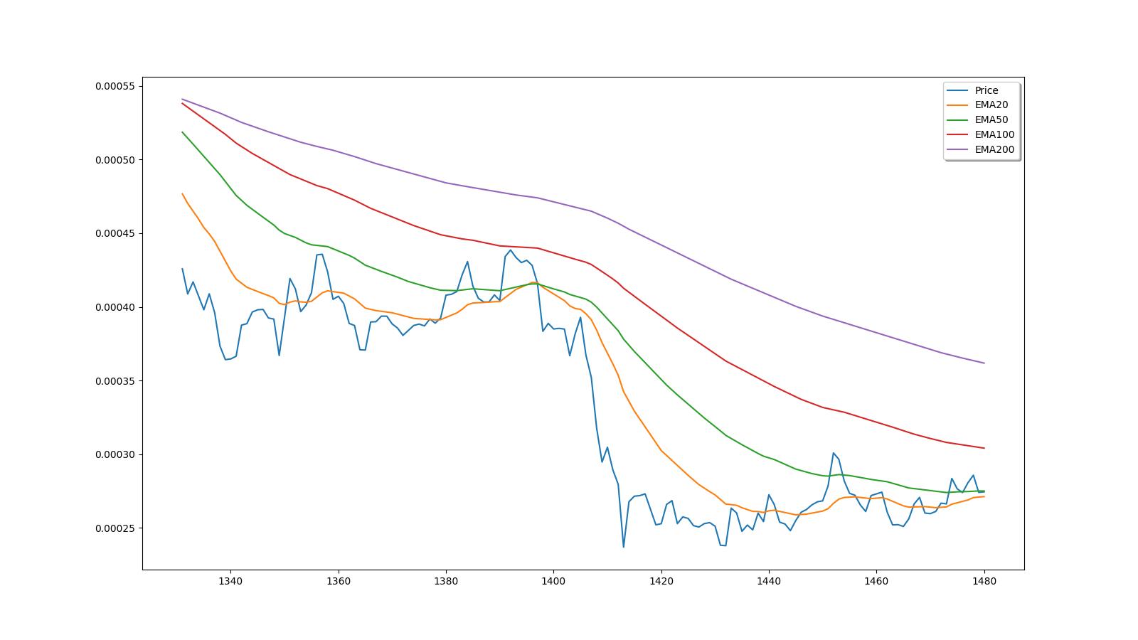 Falcon Nine Exponential Moving Averages