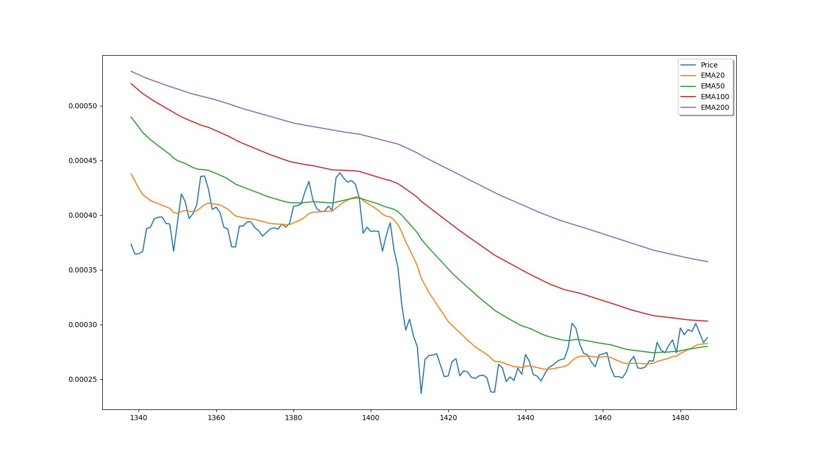 Falcon Nine Exponential Moving Averages