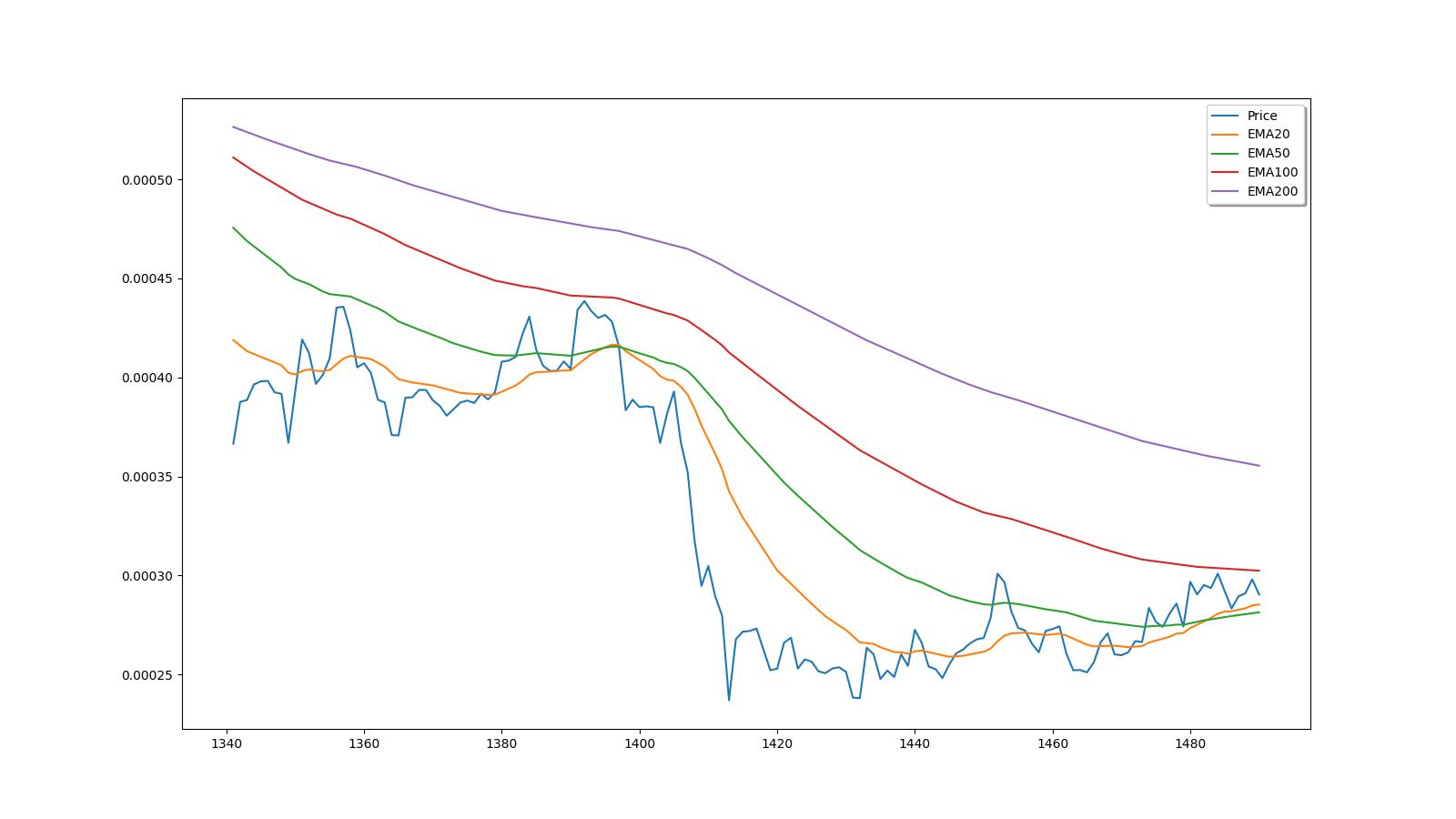 Falcon Nine Exponential Moving Averages